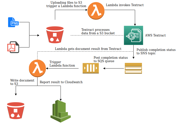 Using AWS Textract In An Automatic Fashion With AWS Lambda Using AWS Textract In An Automatic Fashion With AWS Lambda